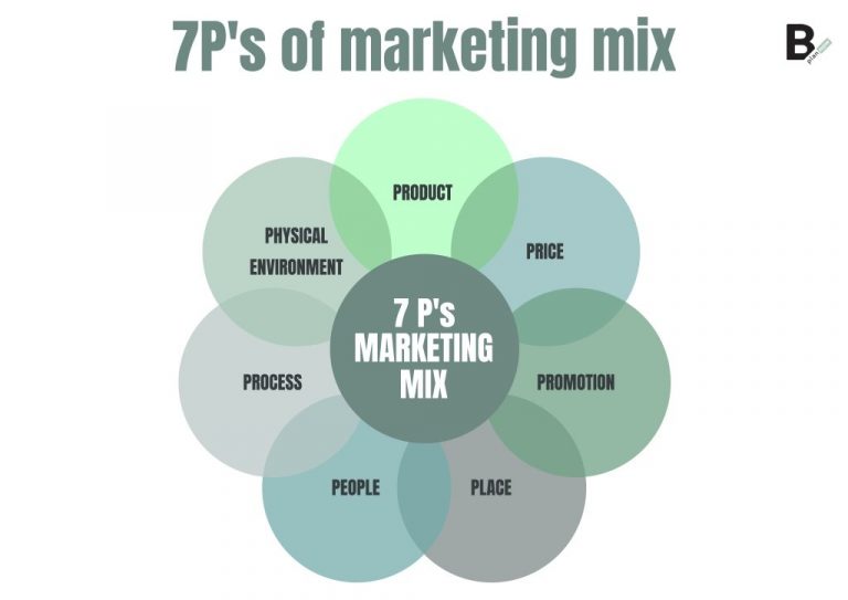 Marketing mix: what it is and practical examples | B-PlanNow