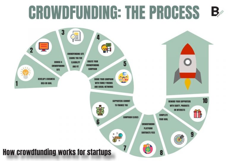 Crowdfunding: what is it? How does it work? What are the risks? | B-PlanNow