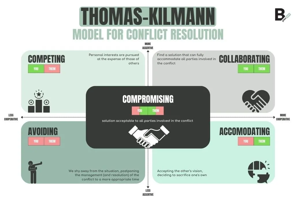 Conflict Resolution Model Thomas Kilmann