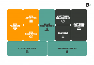 Business Model Canvas: structure, examples and limitations | B-PlanNow