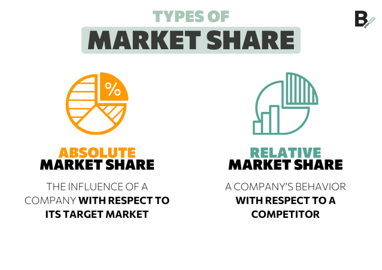 Market Share: what it is, formula and how it is calculated | B-PlanNow
